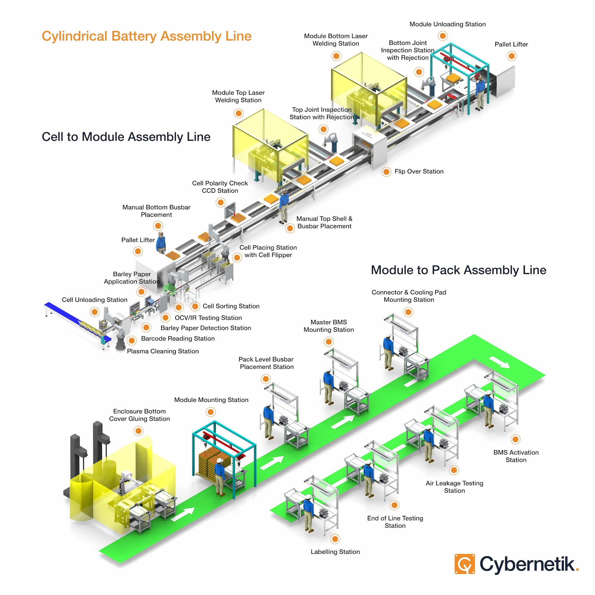 Ev Battery Pack Assembly Ev Battery Production Automation Cybernetik